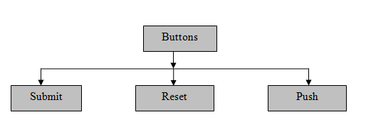 HTML-Forms | HTML tutorial by Wideskills